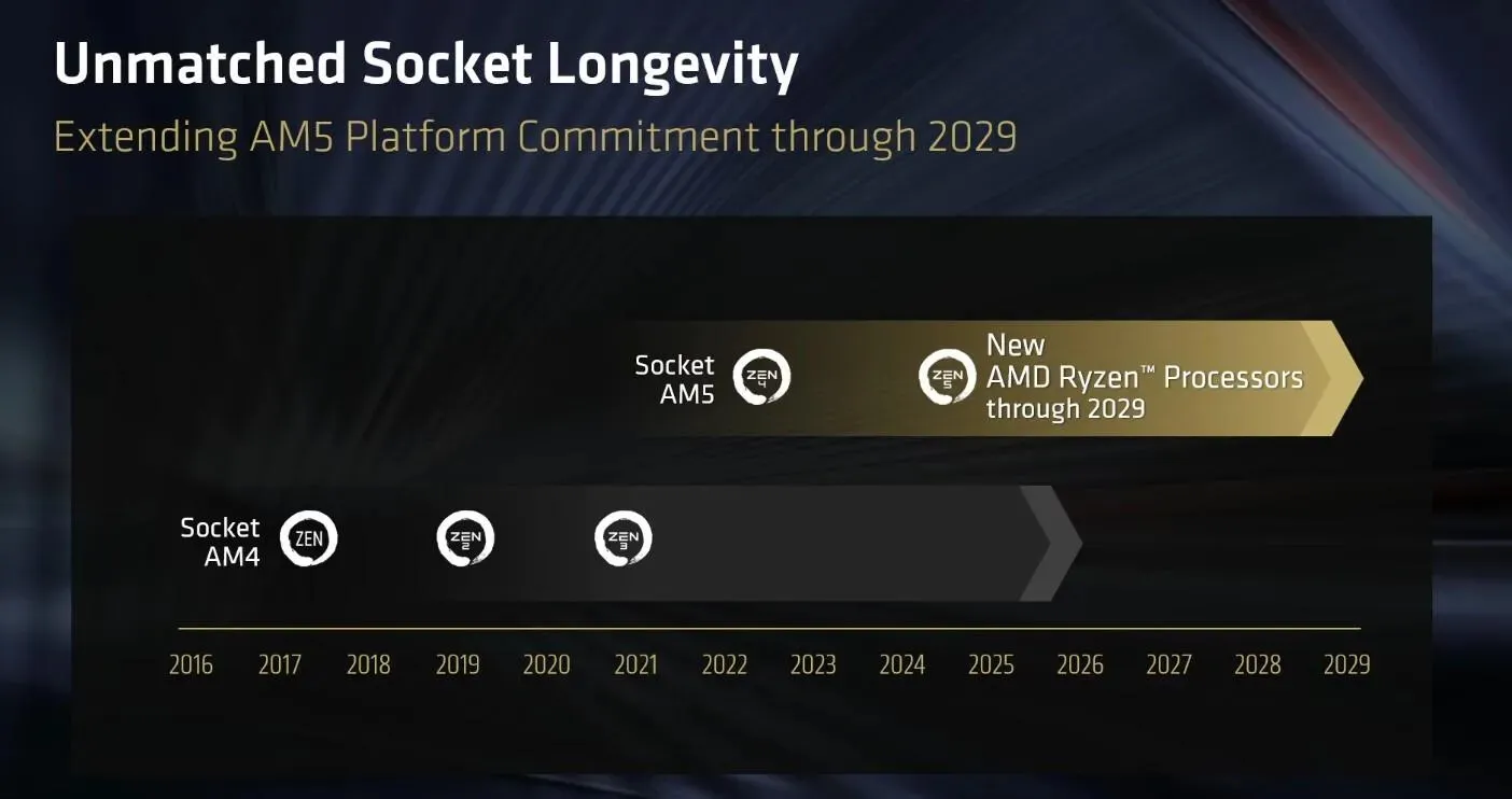 AMD Confirms Socket AM5 Support Through 2029 | DigitrendZ
